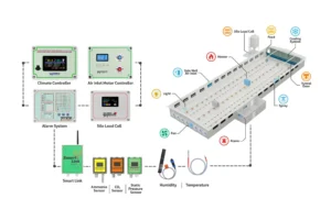 Poultry production in Thailand Temp Climate controller.com